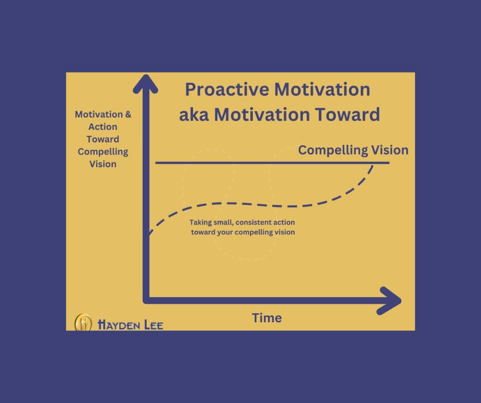 Understanding Proactive vs Reactive Motivation | Hayden Lee Understanding Proactive vs Reactive Motivation | Hayden Lee